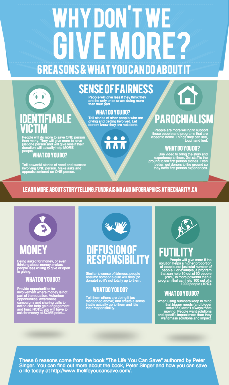 6 Reasons Why People Don't Give More 6 Reasons Why People Don't Give More