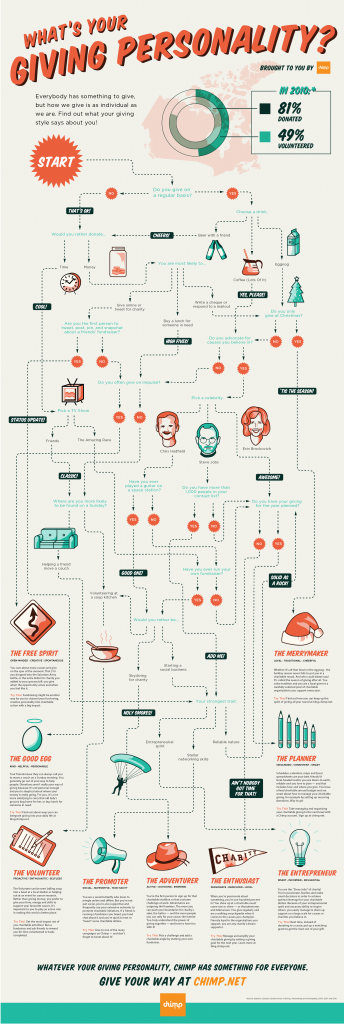 Faces of Philanthropy And Giving Personalities [INFOGRAPHIC] - re: charity