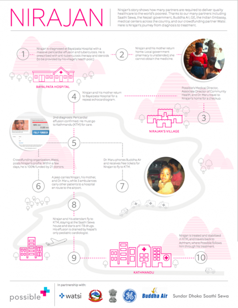 How to Create an Effective Nonprofit Infographic - re: charity
