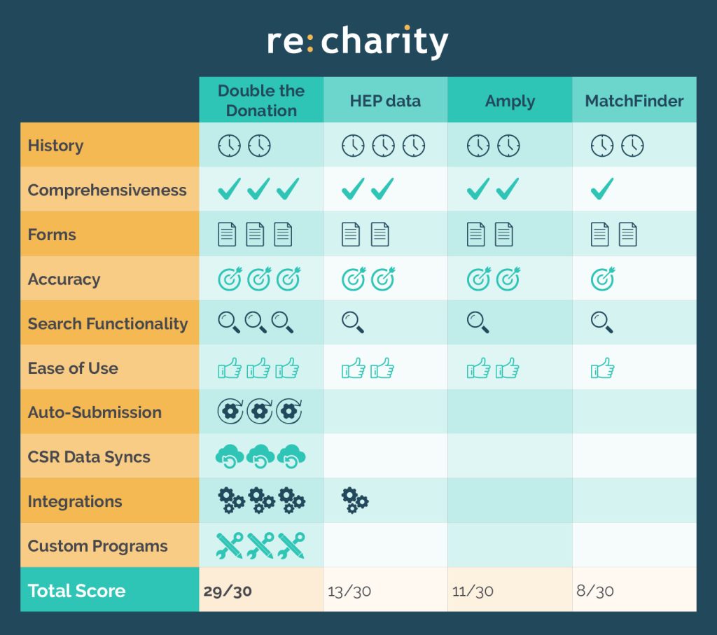 What is the Best Matching Gift Database? Our Reviews of Double the ...